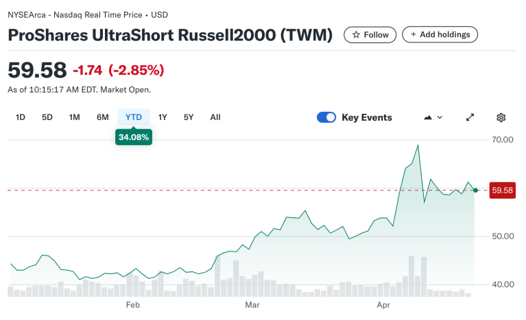 Russell 2000 Leveraged ETFs That Profit When Small-Caps Fall: Bear ...